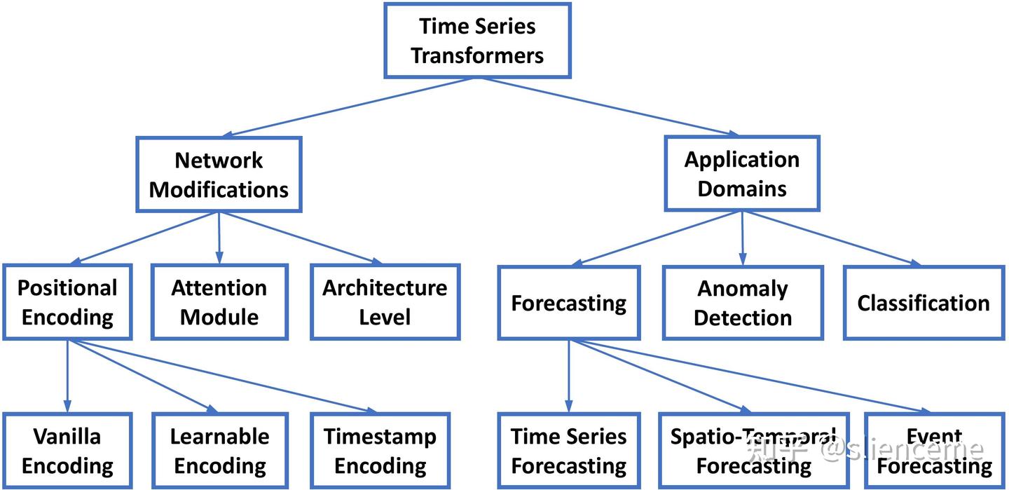 Transformers in Time Series A Survey综述总结 - 知乎