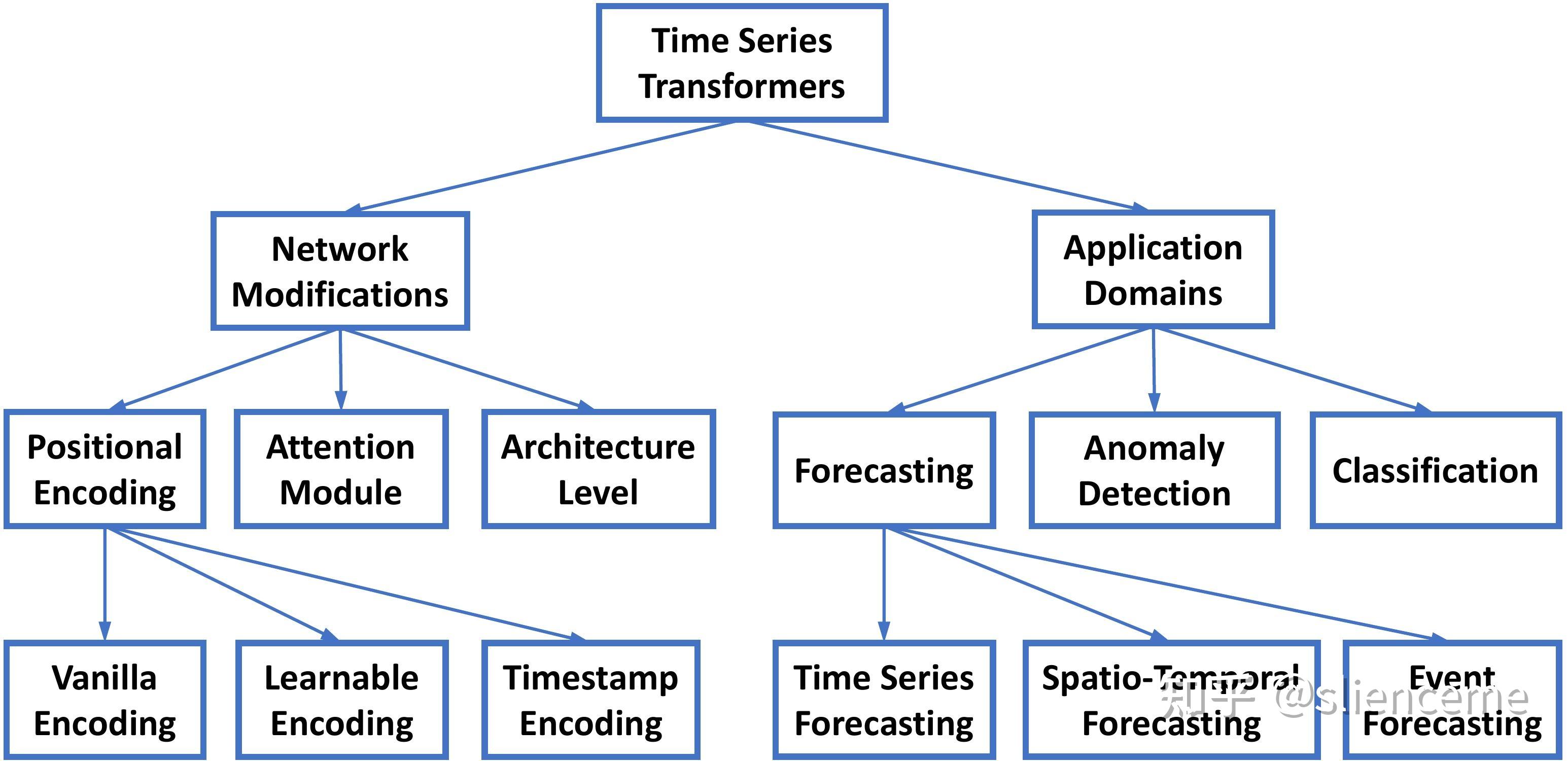 Transformers in Time Series A Survey综述总结 - 知乎