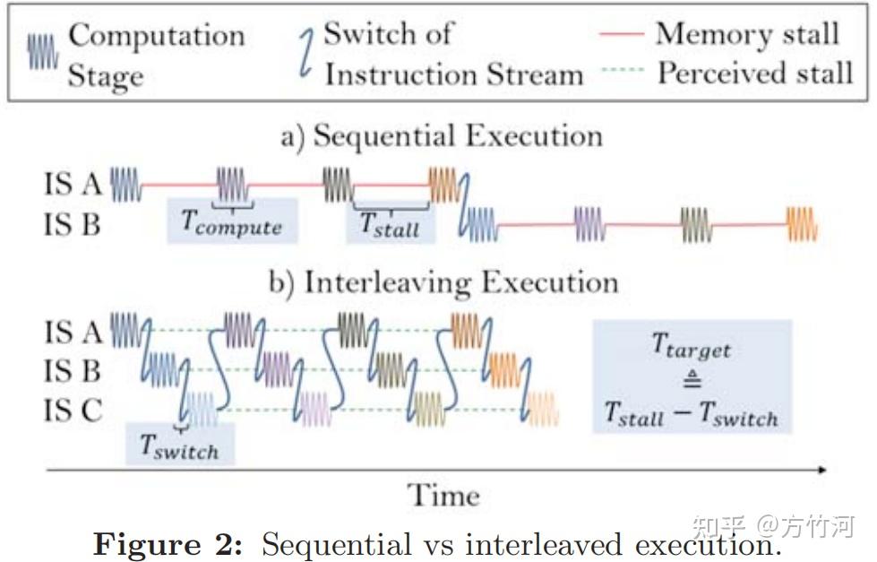Coroutine 重构数据库算子——以 hash join probe 为例 - 知乎