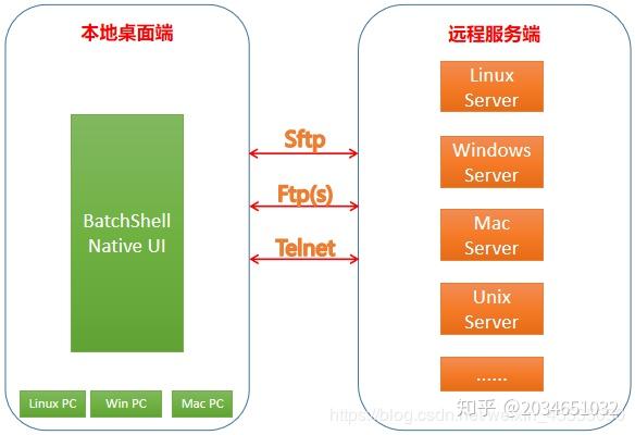 Ansible_SaltStack_BatchShell三款运维软件对比 - 知乎