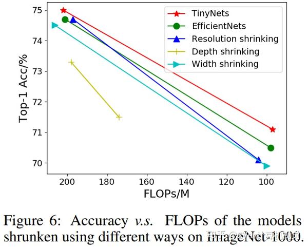 NeurIPS 20 | 超越EfficientNet！TinyNet：玩转网络的分辨率，深度和宽度 - 知乎