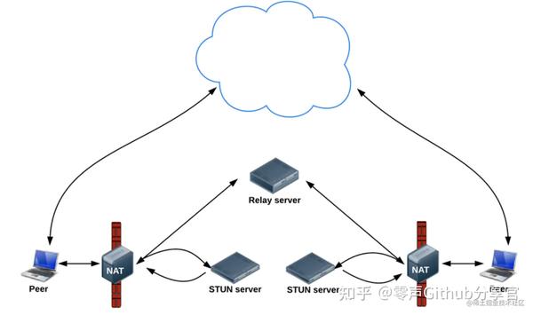 WebRTC信令控制与STUN/TURN服务器搭建 - 知乎