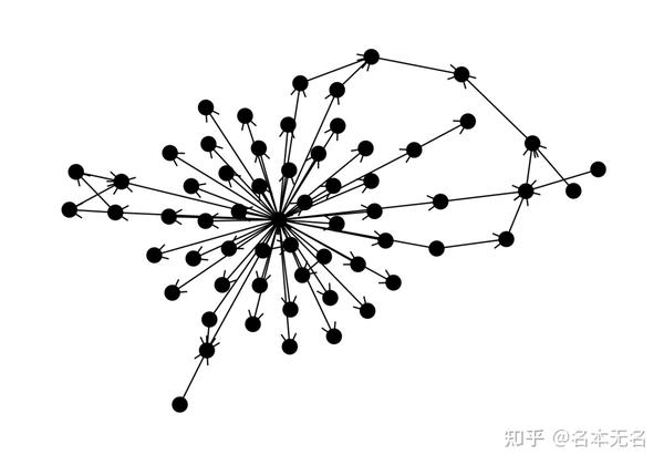 R 数据可视化 —— ggraph 节点与边 - 知乎