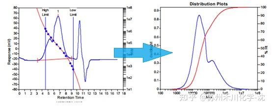 【技术分享】GPC常用测试条件（DMF相）分享 - 知乎