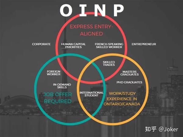 加拿大安省OINP省提名项目全解攻略 - 知乎