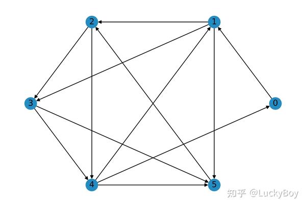 图（Graph）的可视化的江湖 - 知乎