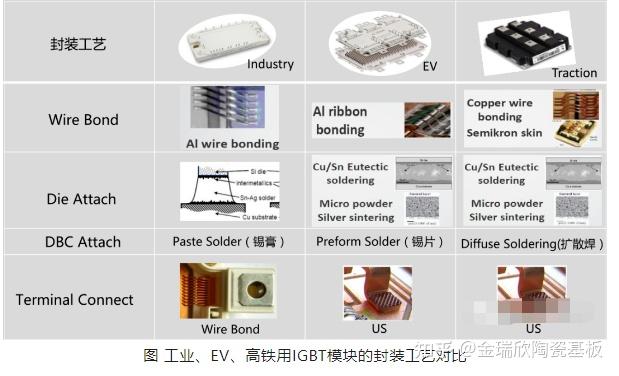 工业、EV、轨道交通用IGBT模块的选材及封装工艺对比 - 知乎