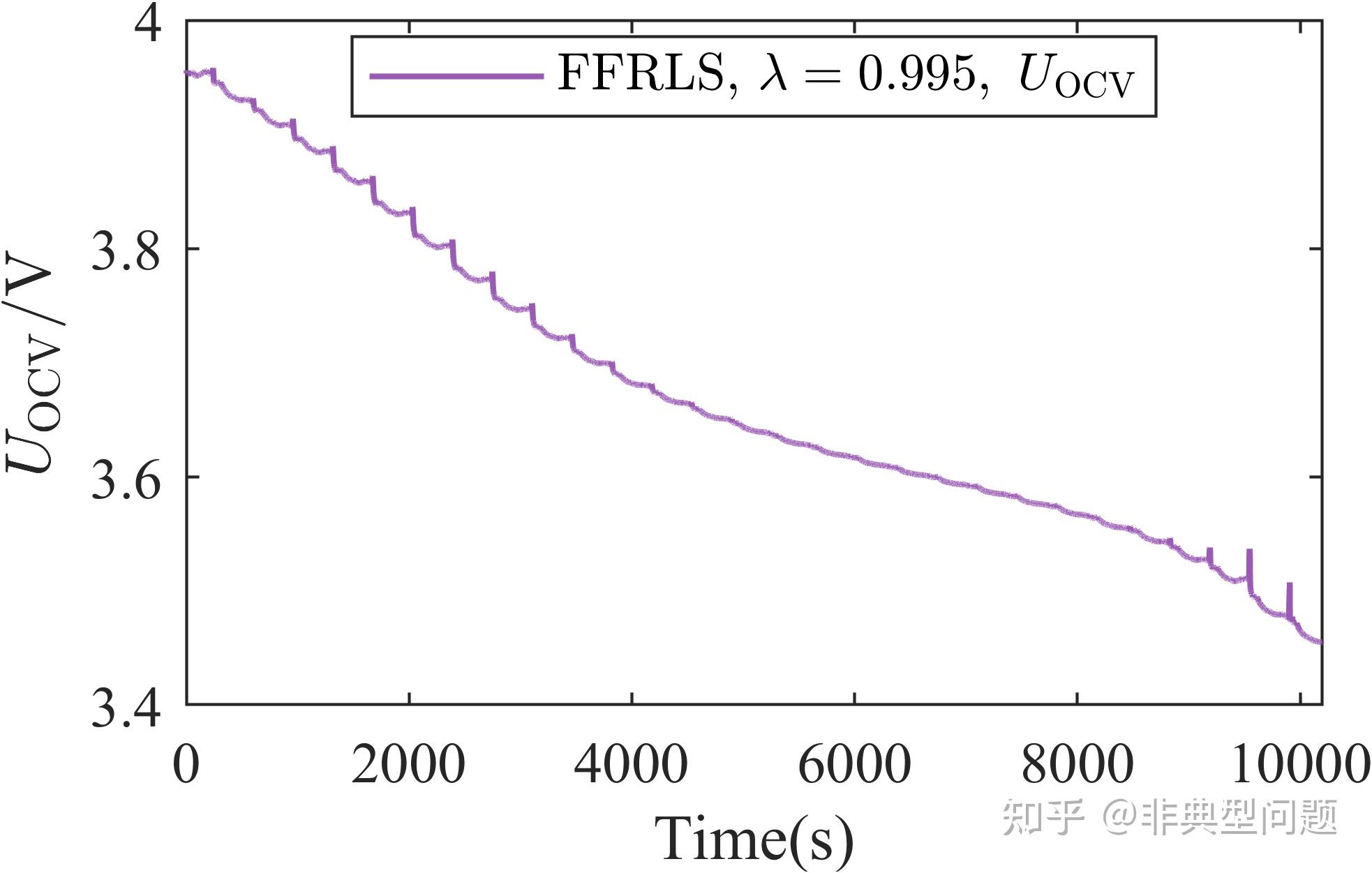 电池SOC 之 参数辨识 遗忘因子递推最小二乘法FFRLS - 知乎
