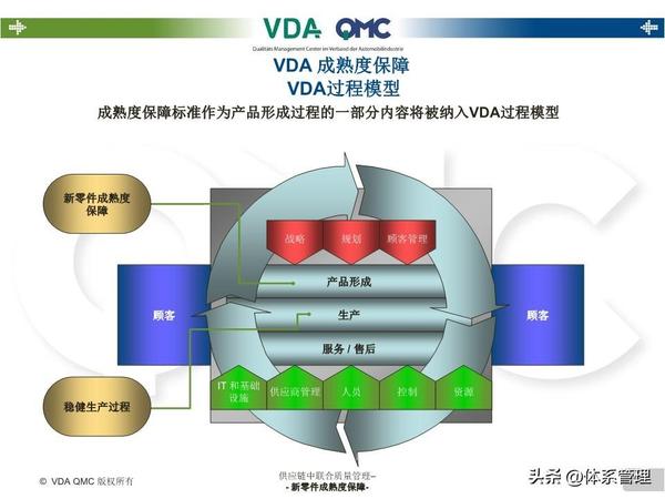 VDA-新零件成熟度保障MLA-培训 - 知乎