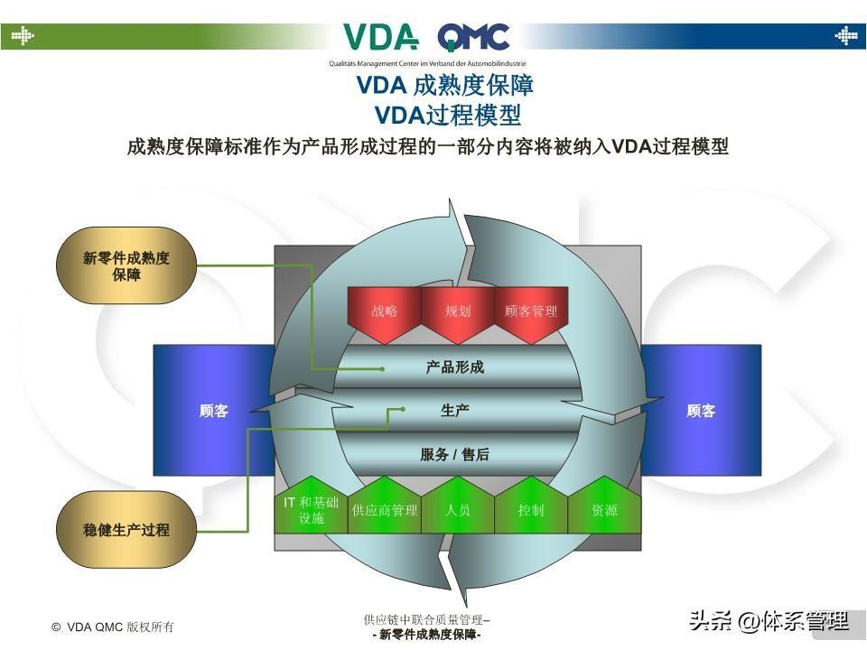 VDA-新零件成熟度保障MLA-培训 - 知乎