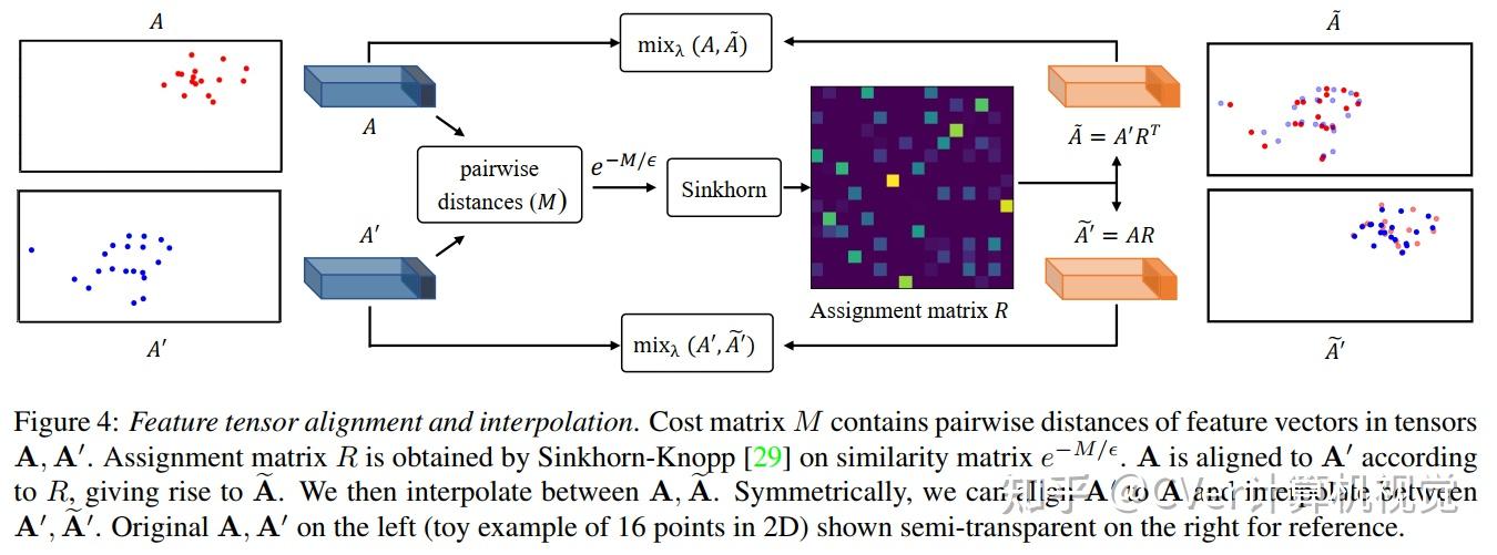 CVPR 2022 | 数据增强新方法！AlignMix：通过插入对齐的特征来改进表征 - 知乎