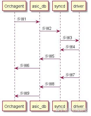 SONiC架构分析 - 知乎