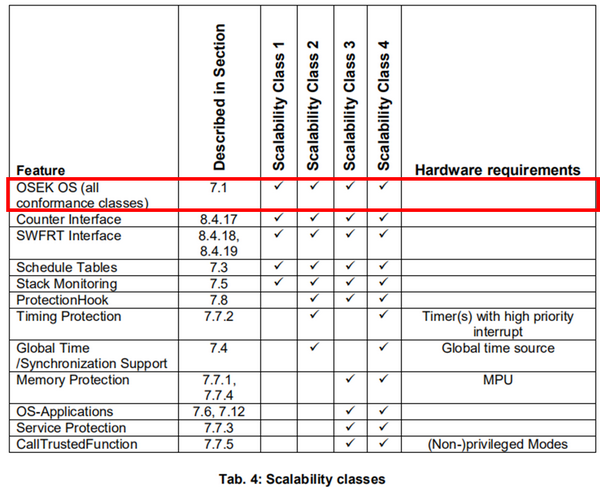 CLASSIC AUTOSAR专题 | OS模块简介 - 知乎