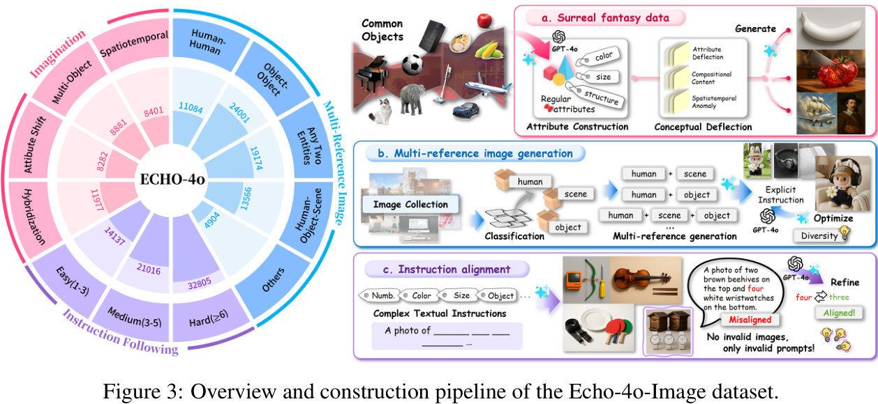Echo-4o：利用GPT-4o合成图像“反哺”，全面提升开源模型生成能力 - 知乎