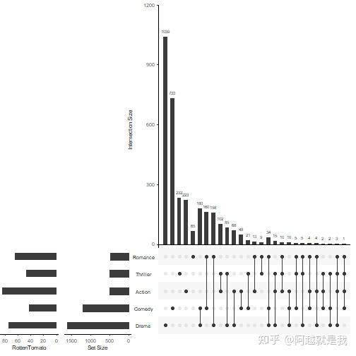 韦恩图进阶之upsetplot：04 知乎