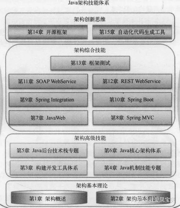 阿里P8大牛耗费三年整理的：Java架构之完美设计实战PDF - 知乎