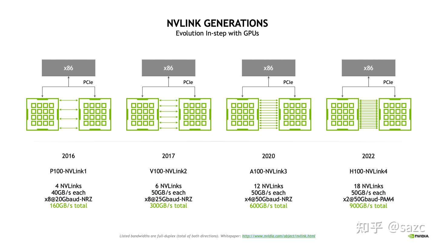 NVLink发展概述 - 知乎
