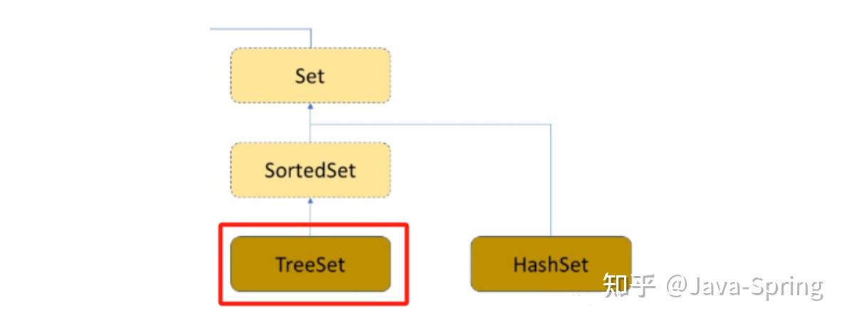 Java 【数据结构】 TreeSet&TreeMap（二叉搜索树详解）【神装】 - 知乎