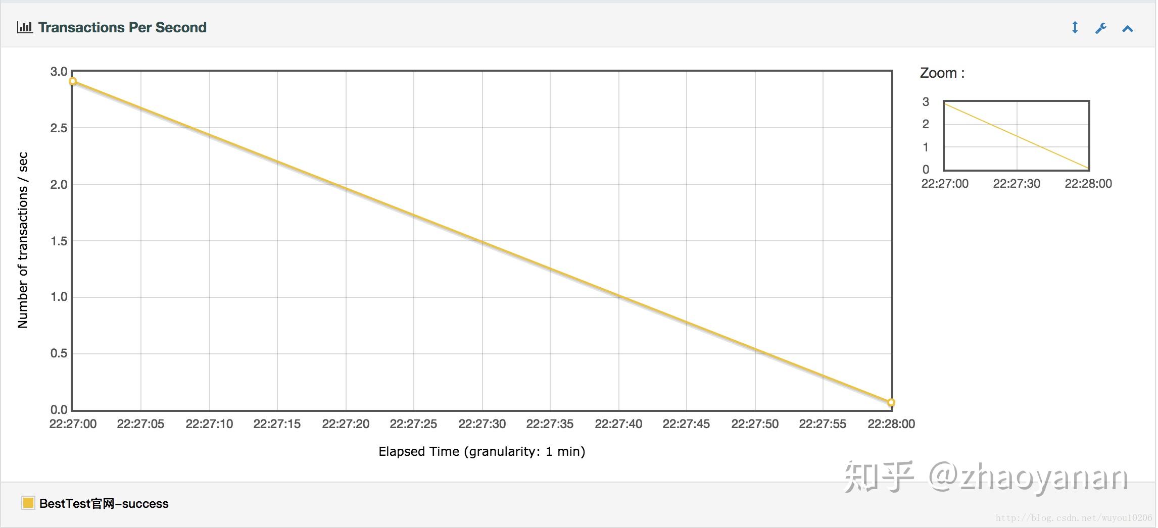 jmeter之命令行生成HTML报告（八） - 知乎