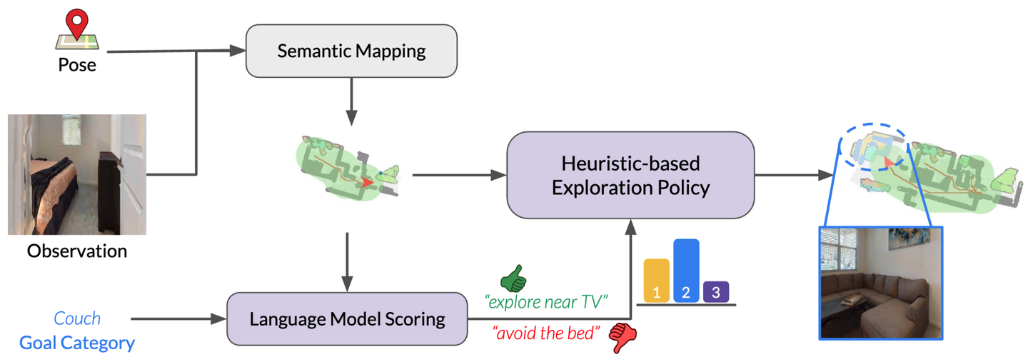 基于大语言模型(LLMs)的Zero-Shot Object Navigation相关工作总结 - 知乎