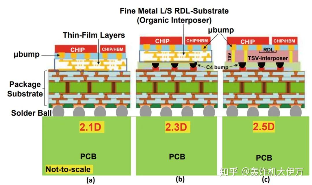 半导体异构集成封装类型：2D、2.1D、2.3D、2.5D和3D封装详解 - 知乎