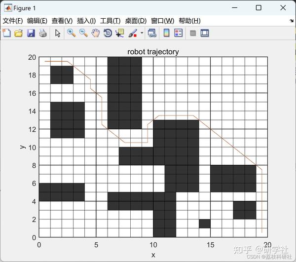 【超全】【15种算法求解路径规划】基于SSA、RRT、PRM、dijkstra等15种算法的移动机器人路径规划研究（Matlab代码实现） - 知乎