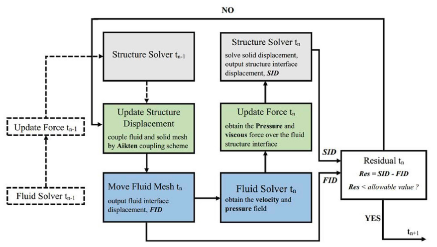 关于流固耦合（FSI）模拟 - 知乎