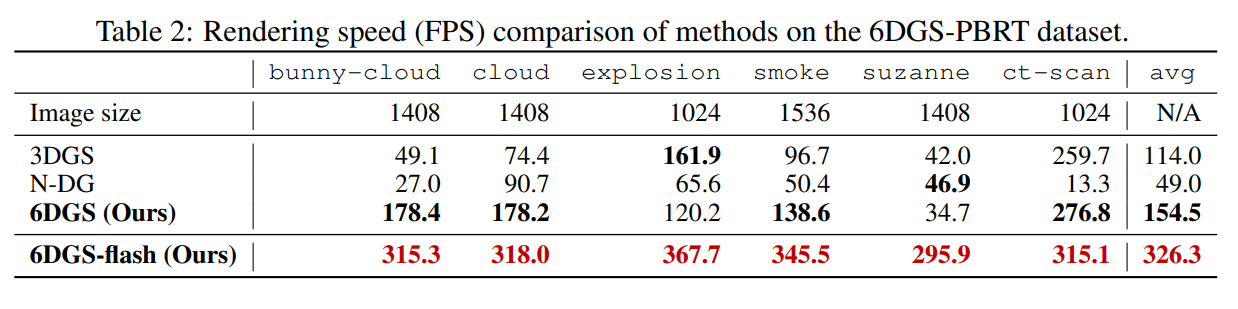 NeRF/3DGS&Beyond10.13（6DGS、SpikingGS、RelitRM、Poison-splat、DifFRelight、MimicTalk、FCGS、MotionGS ...