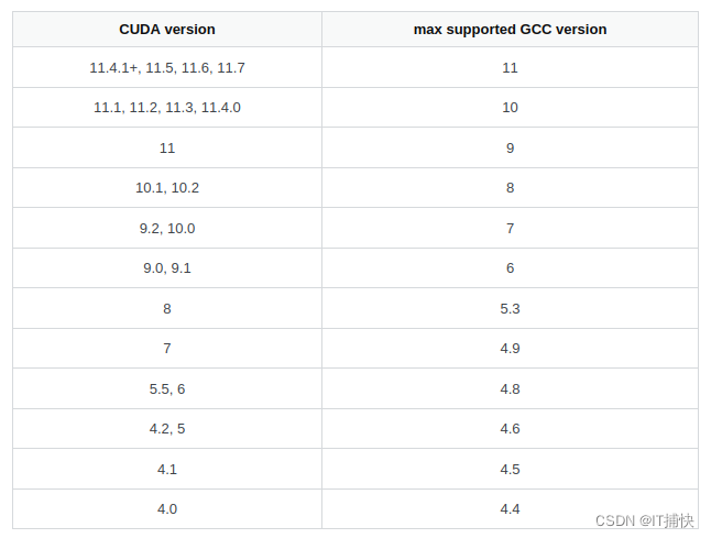 GCC、CUDA、Python 和Pytorch - 知乎