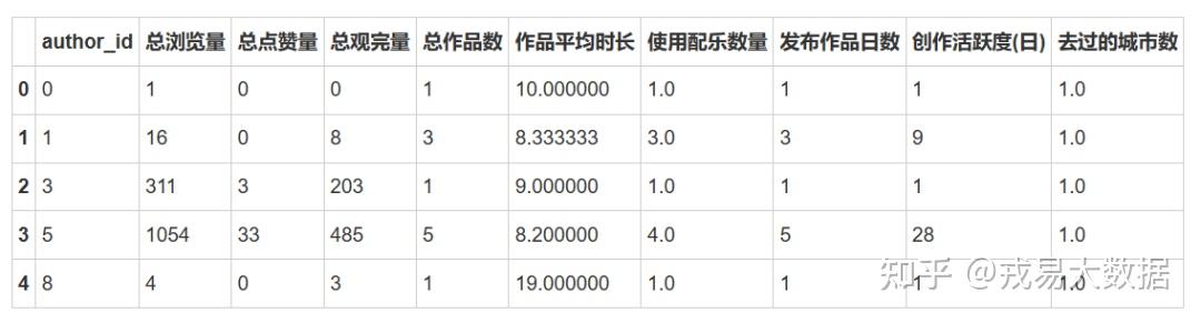 Python数分实战——抖音用户浏览行为数据分析与挖掘（含数据源） 知乎