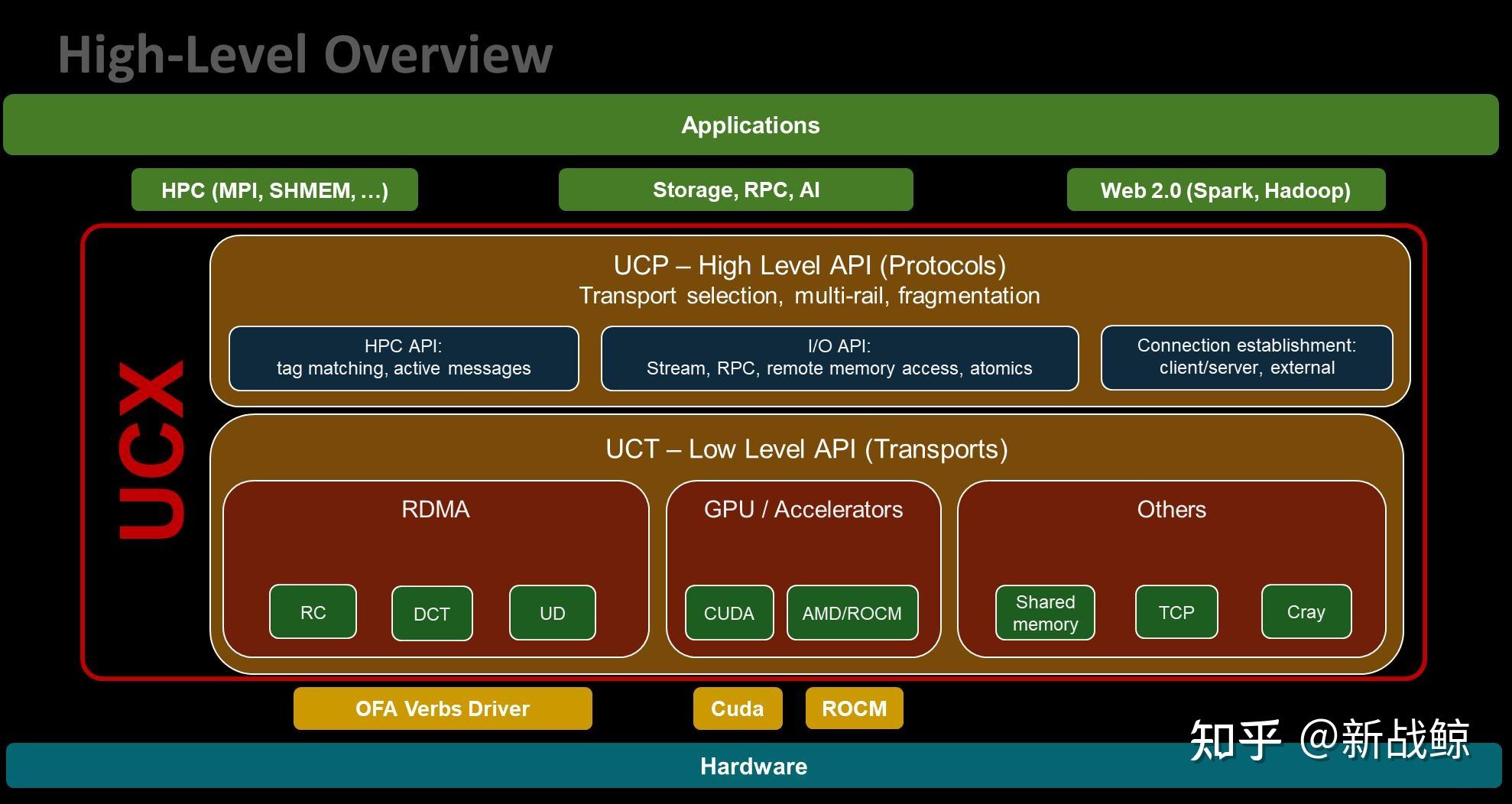 UCX学习(一) - 知乎