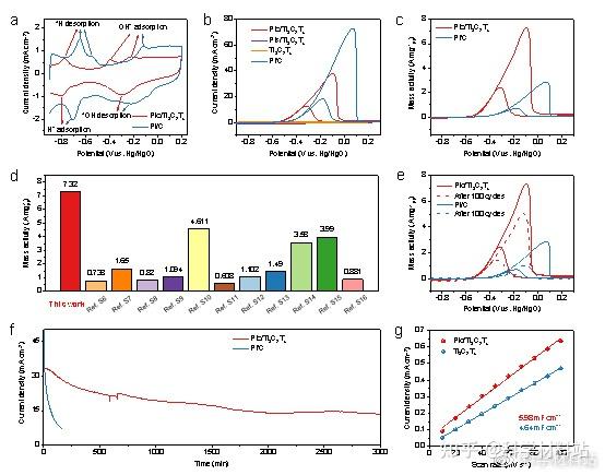 麦立强教授、王子运博士，JACS内封面：Pt簇/MXene界面高羟基浓度助力甲醇高效稳定电氧化 - 知乎