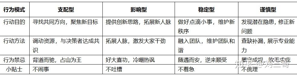 DISC行为模式及应用 - 知乎