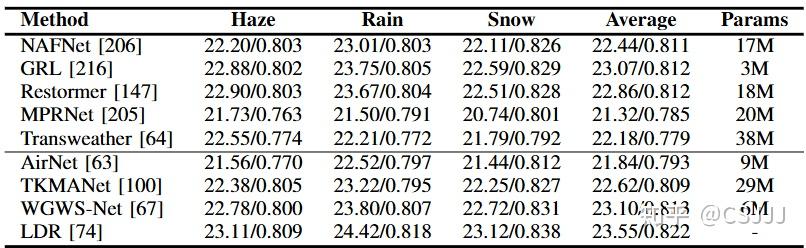 IEEE TPAMI 2025 | All-in-One图像恢复综述：分类、测评和未来趋势 - 知乎