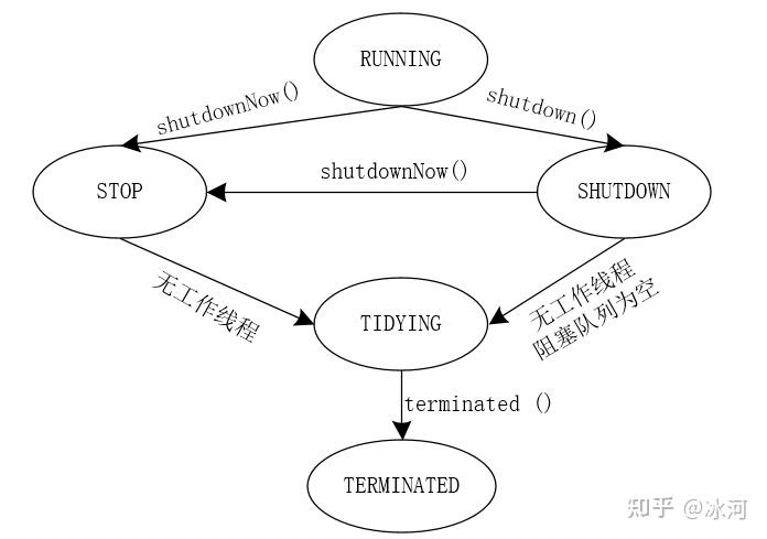 【高并发】通过源码深度解析threadpoolexecutor类是如何保证线程池正确运行的 知乎