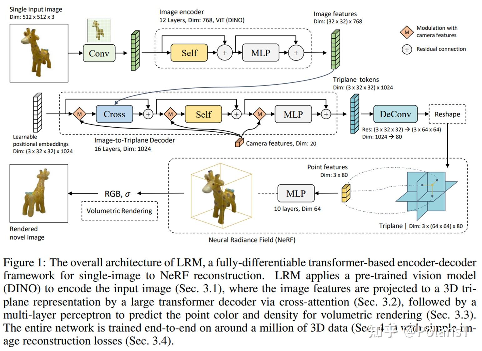 Triplane Meets Gaussian Splatting：可泛化的快速单图3D重建 - 知乎