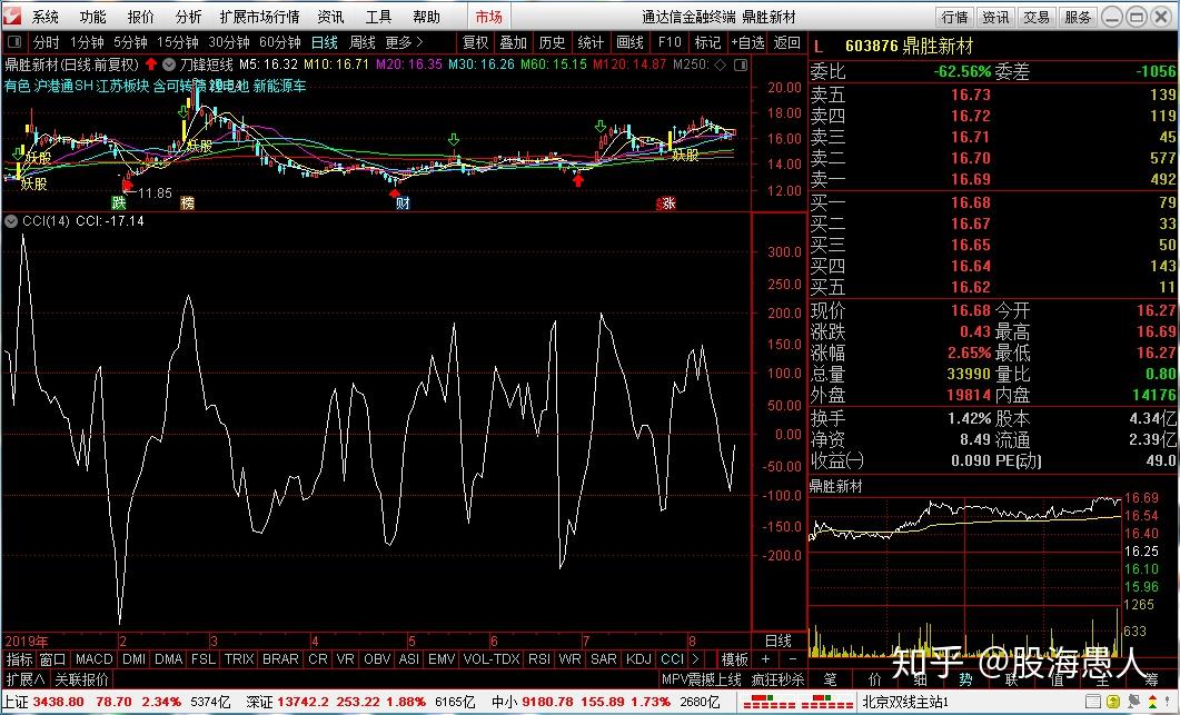 CCI指标应用技巧（附源码） - 知乎