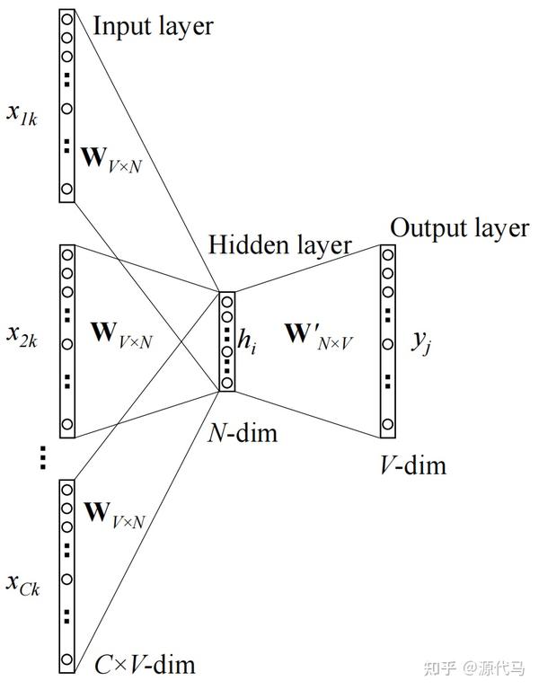 Graph Embedding之从word2vec到node2vec - 知乎