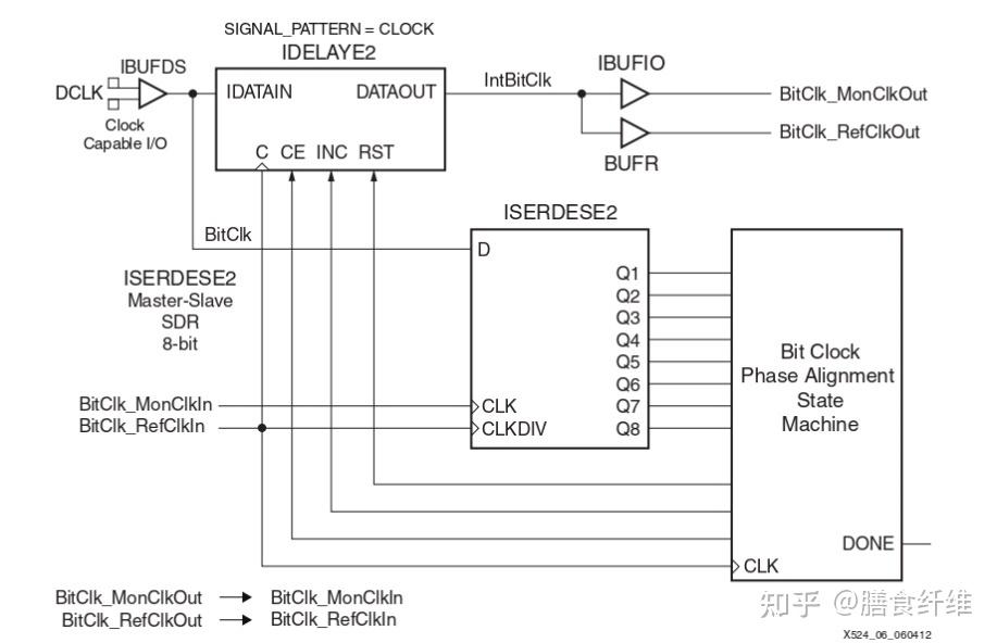 高速ADC 串行LVDS接口(xapp524，翻译Part 1 ) - 知乎