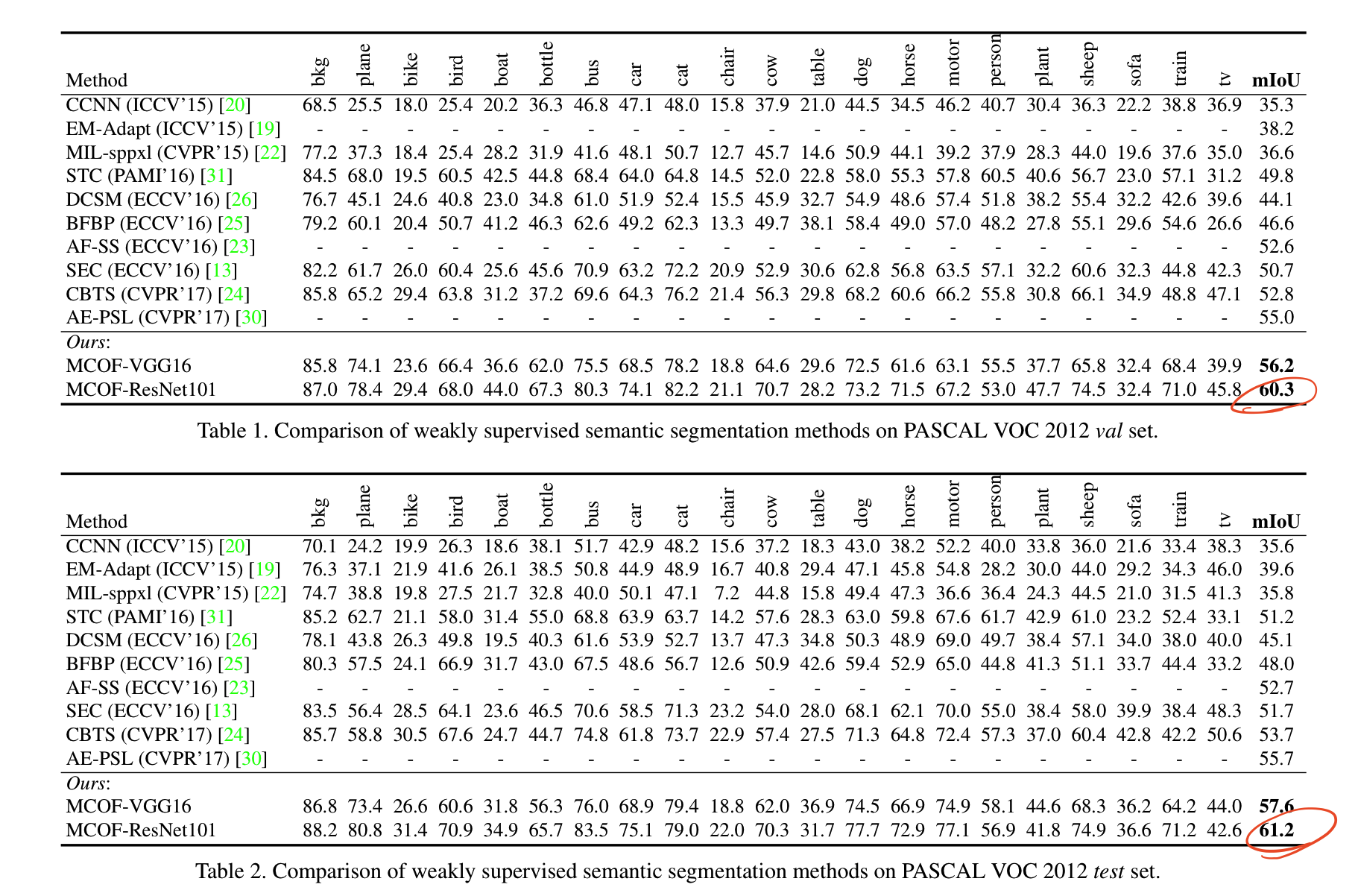 Image-Level 弱监督图像语义分割汇总简析 - 知乎