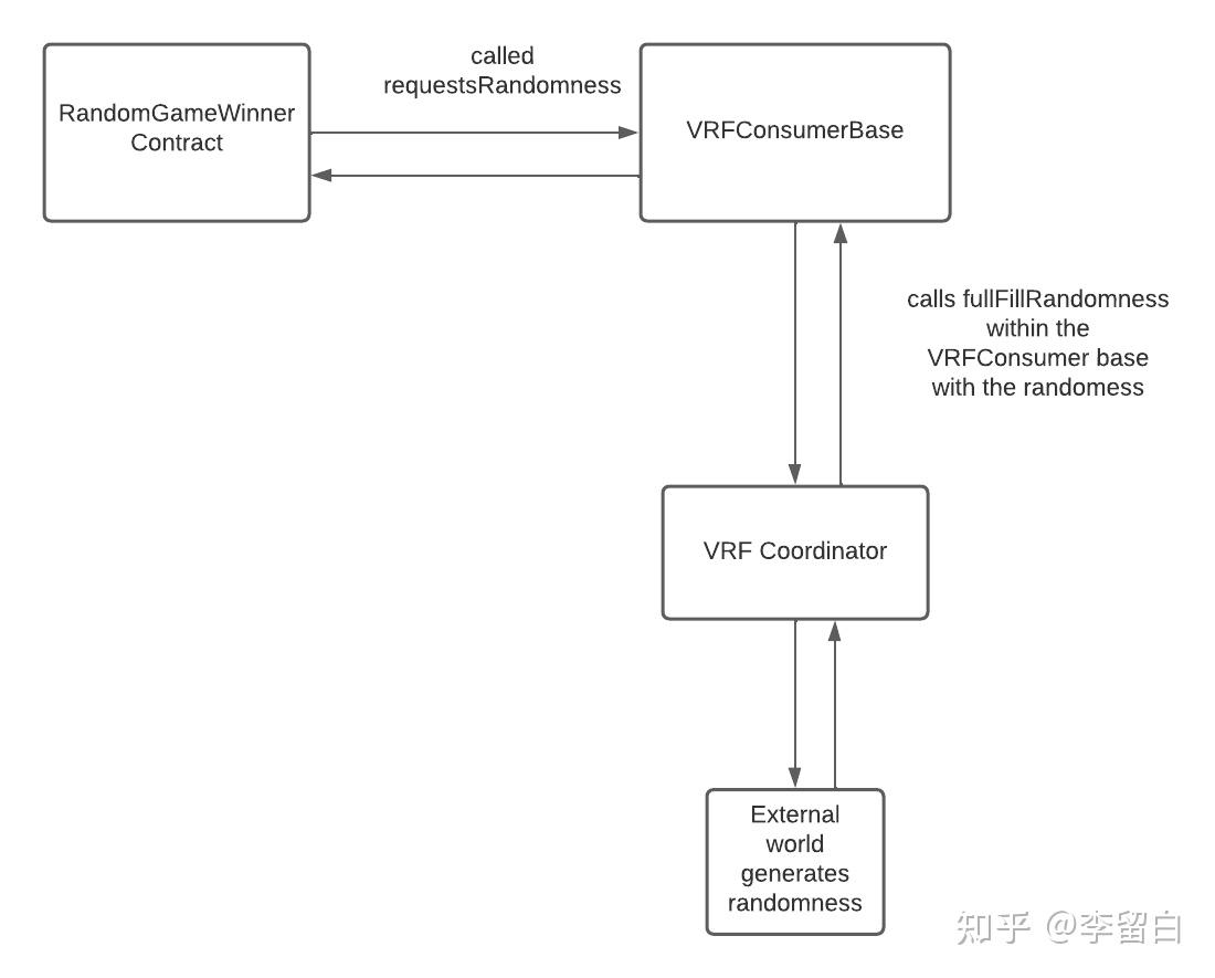 Web3系列教程之进阶篇---10. Chainlink VRF(可验证的随机函数) - 知乎