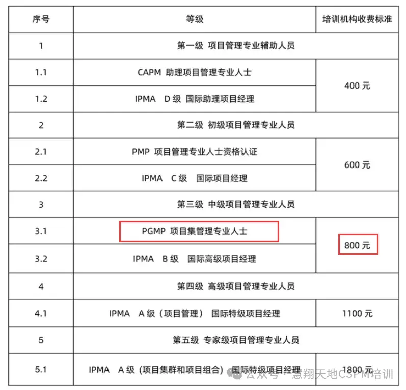 PgMP®=CSMP-3级？真相大不同！ - 知乎