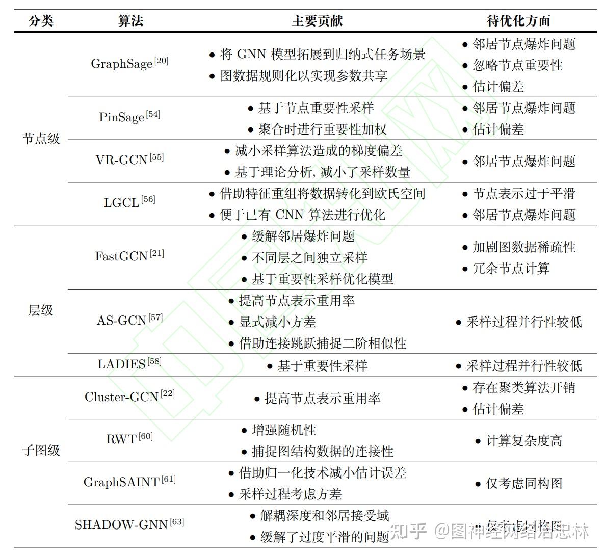 图神经网络:大规模图神经网络研究综述 知乎
