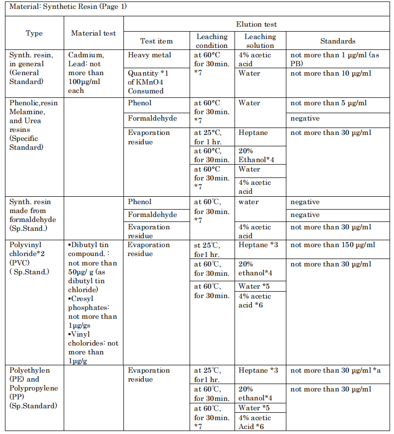 食品接触产品出口日本做厚生省JFSL 370认证 - 知乎