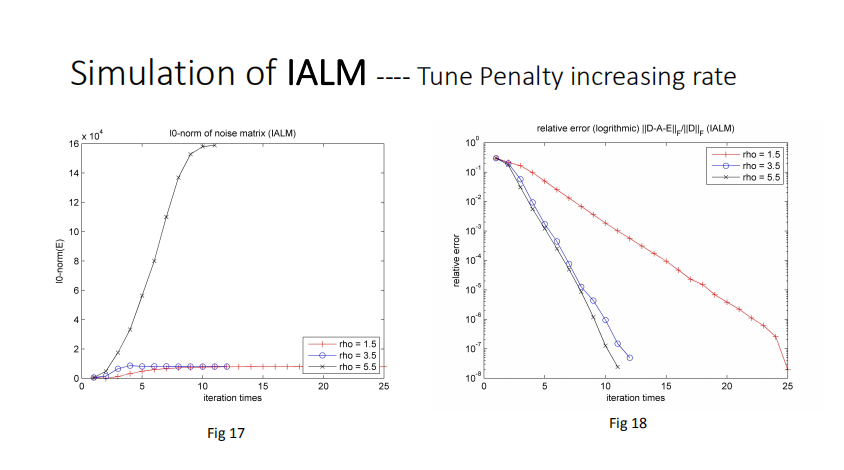 RPCA (Robust Principal Component Analysis)算法介绍 - 知乎
