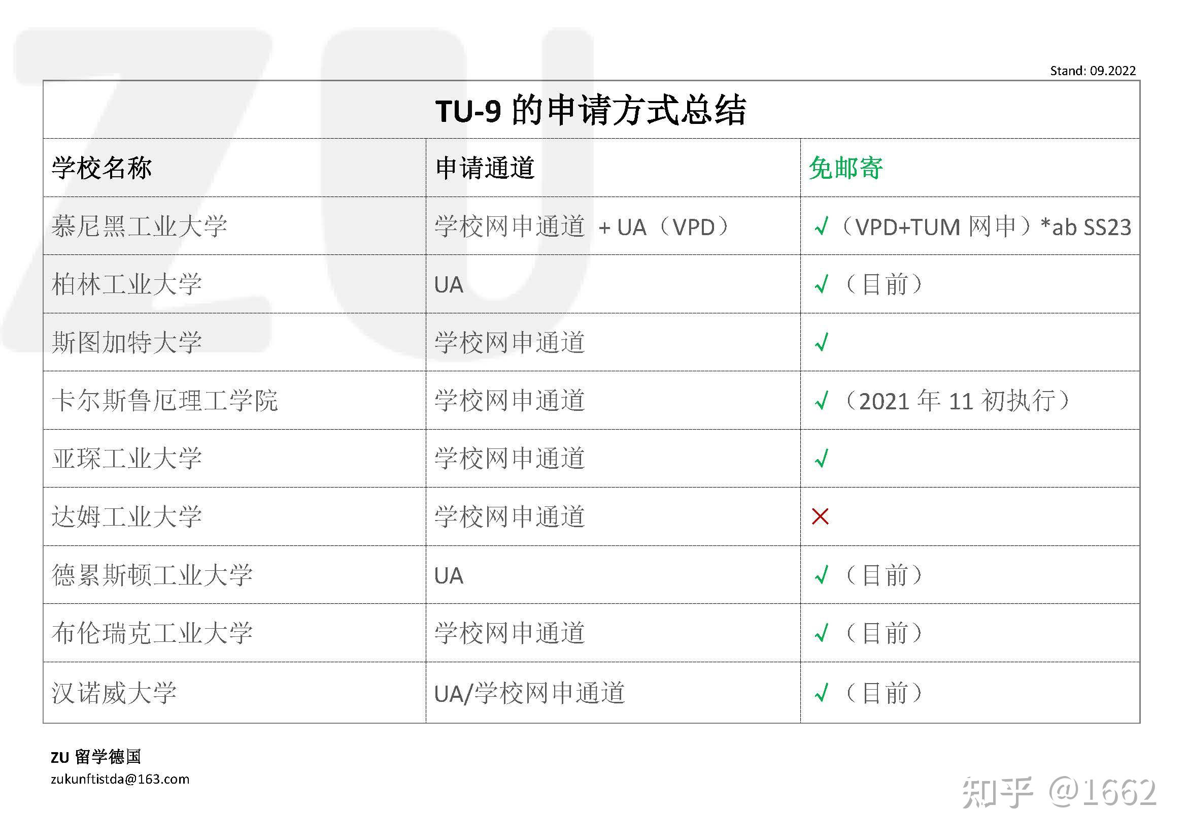德国TU-9最新申请信息总结：申请方式以及重要的申请提示 - 知乎