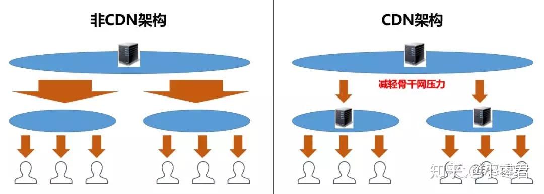 到底什么是CDN？ - 知乎