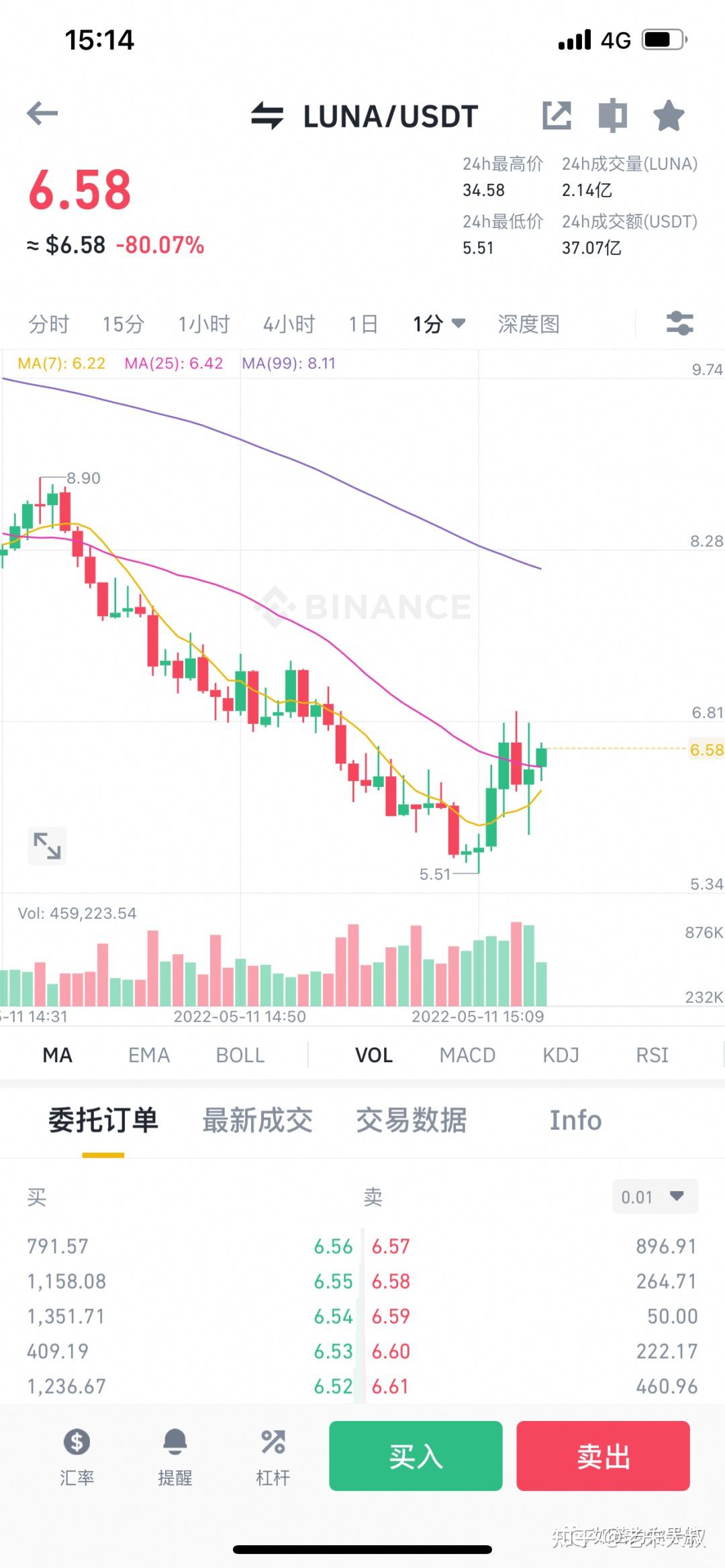 昔日市值第三，如今Luna崩盘，跌幅95%，死亡螺旋教做人 - 知乎