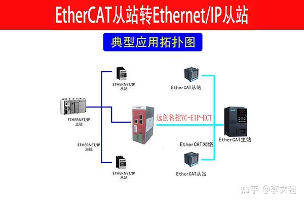 ETHERNET/IP 转ETHERCAT连接ethercat总线伺服如何控制 - 知乎