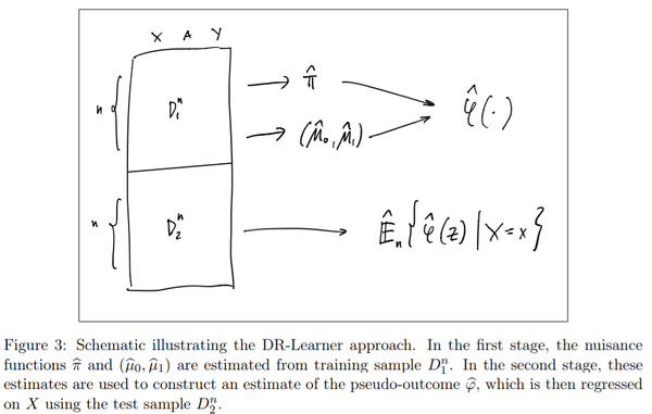因果推断笔记 | Doubly Robust Learner（DR Learner） - 知乎